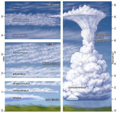 How to paint clouds - Live Life Creatively