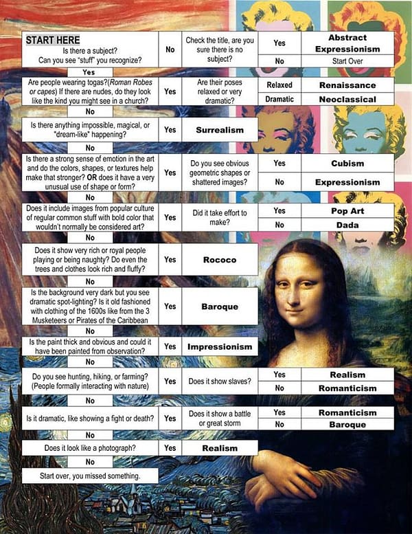 How to identify Art types